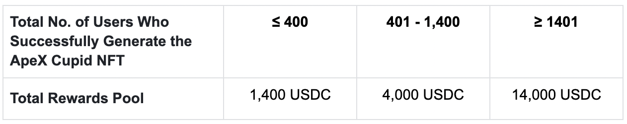 Love & ApeX's Cupid NFT Are in the Air: Up to 14K USDC in Gifts - ApeX (DEX)
